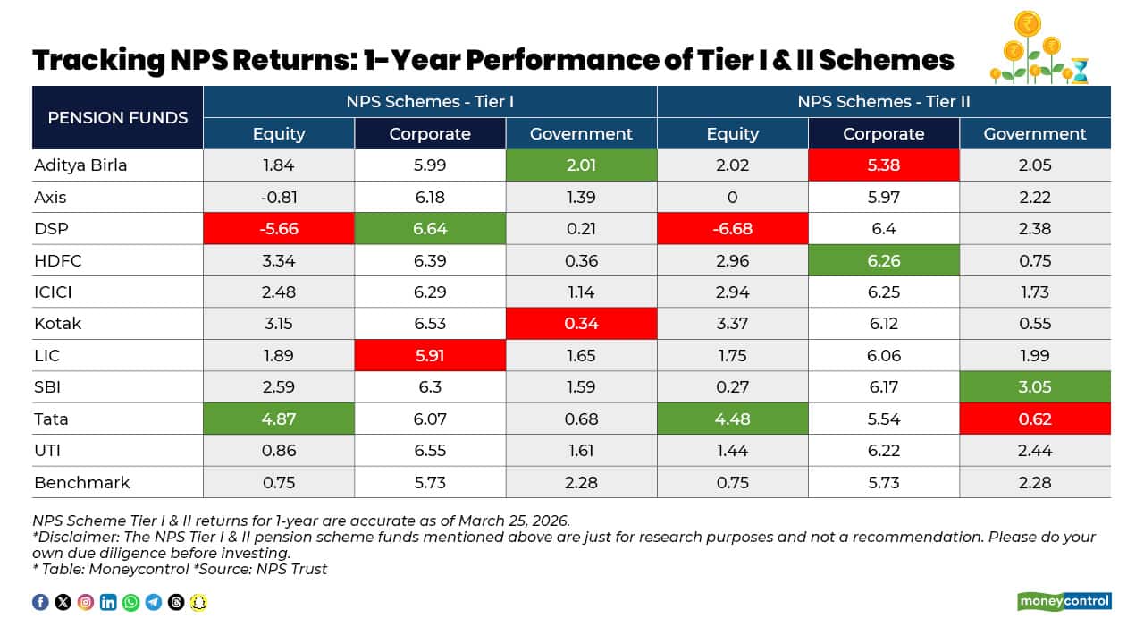 NPS Tier I and II: What do 1-year returns say about pension fund managers