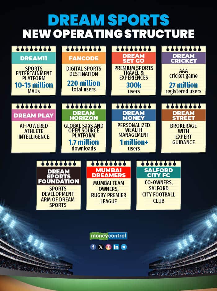 Dream11 targets 50 million monthly active users with creator-led push ...