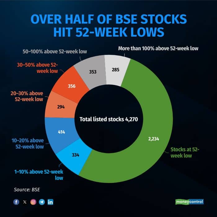 Over 50% of BSE stocks hit 52-week lows amid broad market selloff