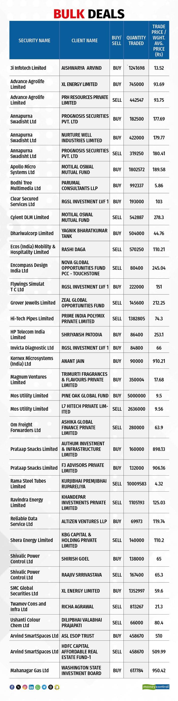 Washington State Investment Board buys Rs 59 crore worth Mahanagar Gas ...