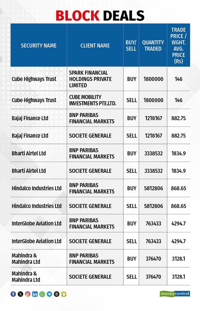 Washington State Investment Board buys Rs 59 crore worth Mahanagar Gas ...