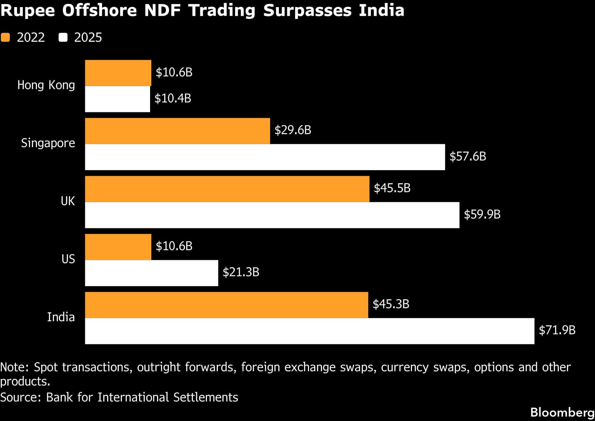 India forces banks to unwind Rupee bets, squeezing short sellers