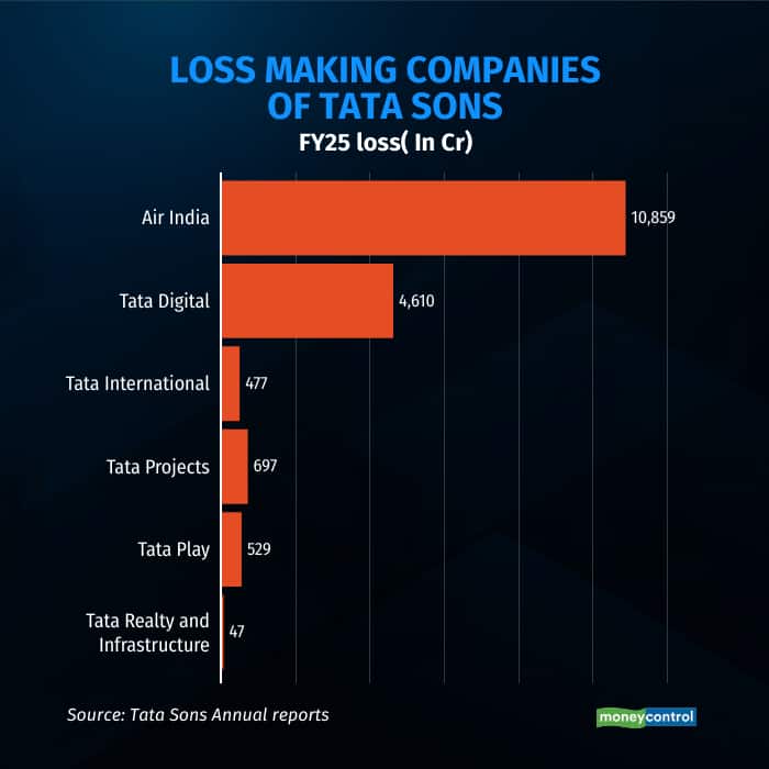 How TCS dividends helped Tata Sons absorb mounting losses at Air India ...