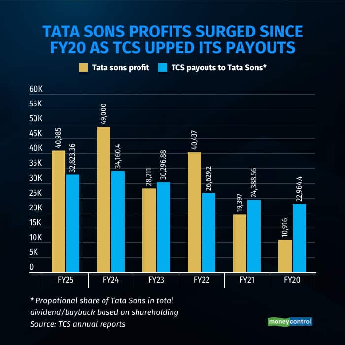 How TCS dividends helped Tata Sons absorb mounting losses at Air India ...