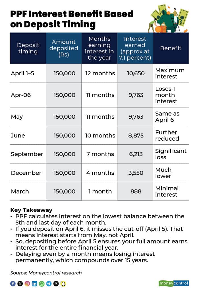 Have a PPF account? Don’t miss this April deadline to maximise your returns