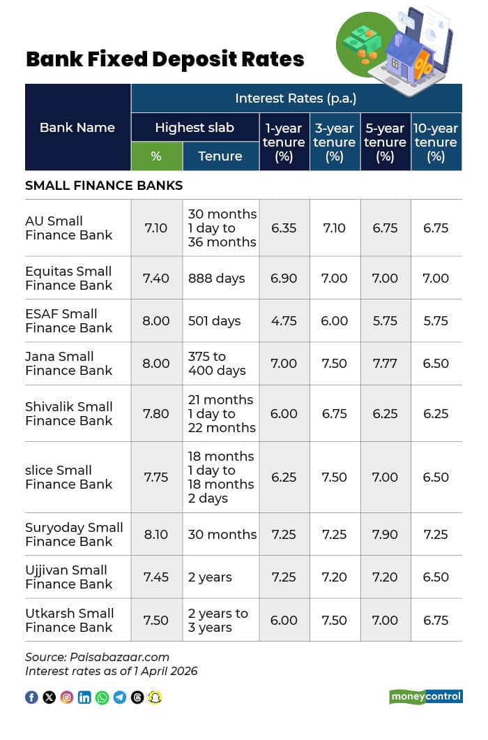 Best FD rates in April: Top banks offering up to 8% on 1–5 year tenures
