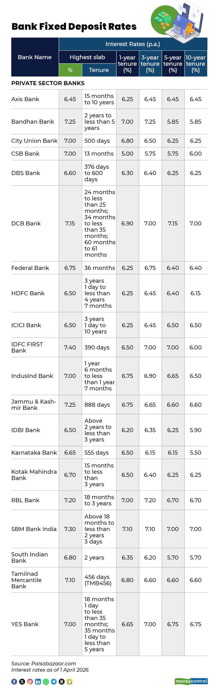 Best FD rates in April: Top banks offering up to 8% on 1–5 year tenures