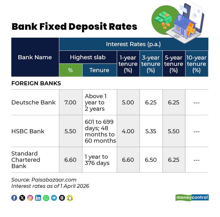 Best FD rates in April: Top banks offering up to 8% on 1–5 year tenures