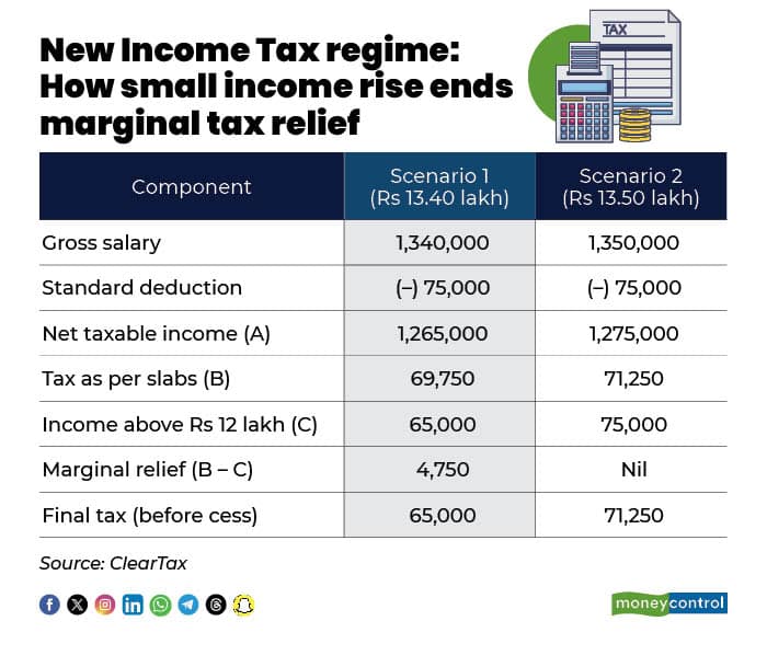 New Tax Regime: Why Rs 12.75 lakh income does not qualify for marginal ...