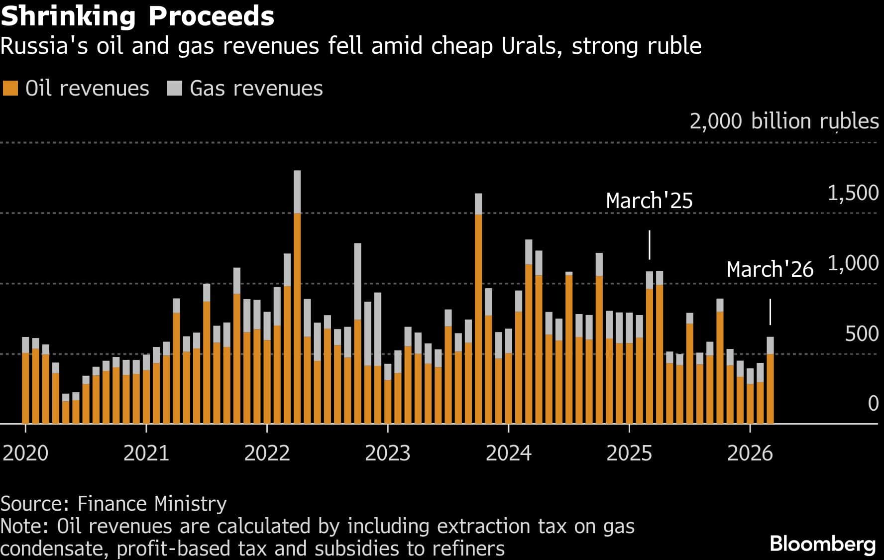 Russia’s oil revenue halved in March before Iran war triggered massive ...