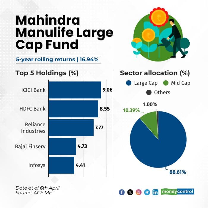 Largecap valuation reset: Here are funds that have delivered steady ...
