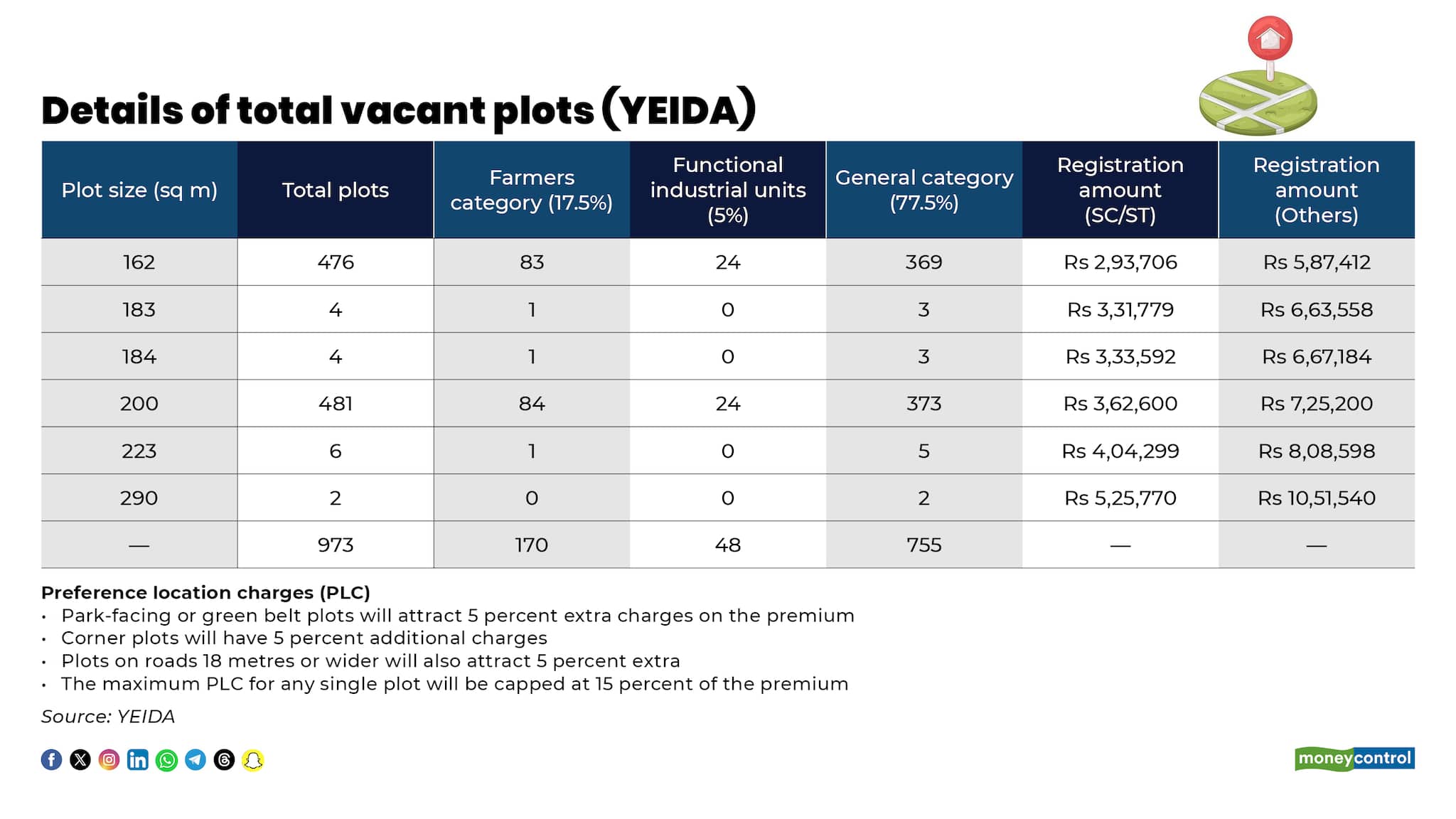 YEIDA launches new residential plot scheme in Yamuna Expressway area ...