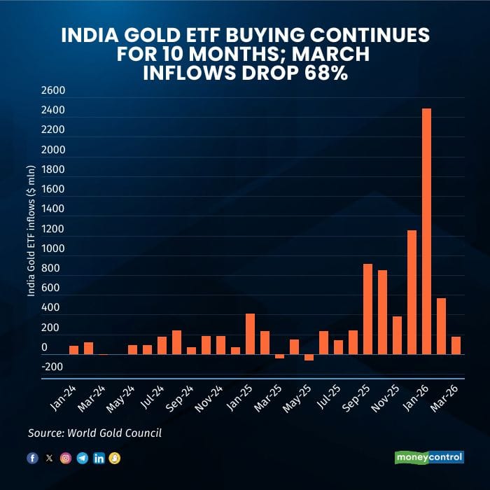 India Gold ETF inflows slow for second month, extend 10-month streak