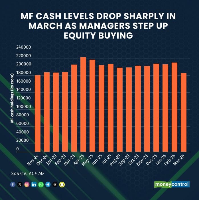 MFs cut cash holdings to 16-month low amid March market selloff