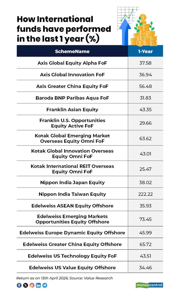Want global exposure? International funds you can invest in right now