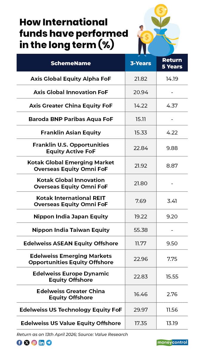 Want global exposure? International funds you can invest in right now