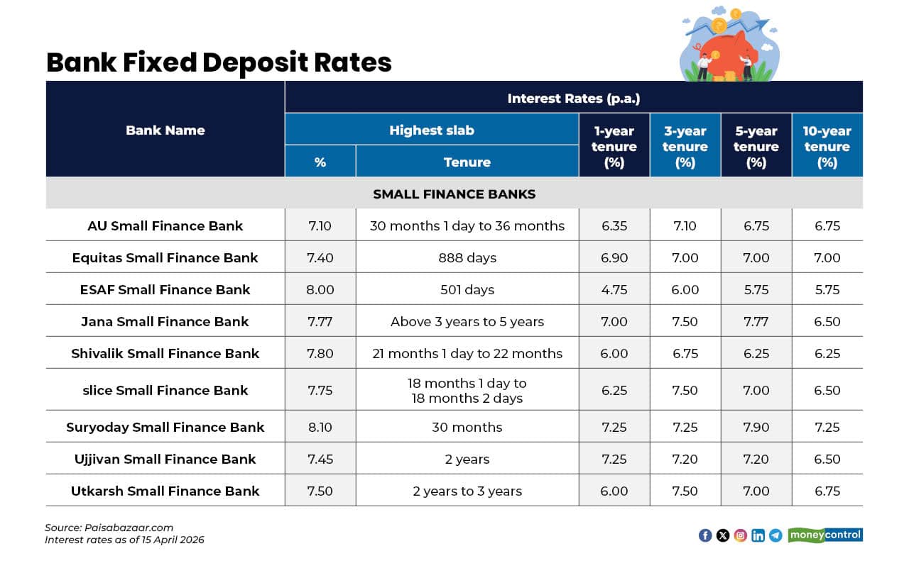 Banks offering up to 8% on FDs: Check latest interest rates for 1-5 ...
