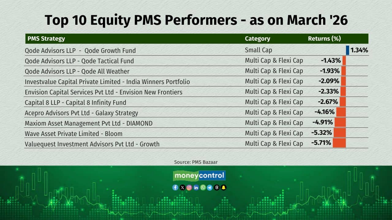 Top 10 Portfolio Management Schemes for March 2026