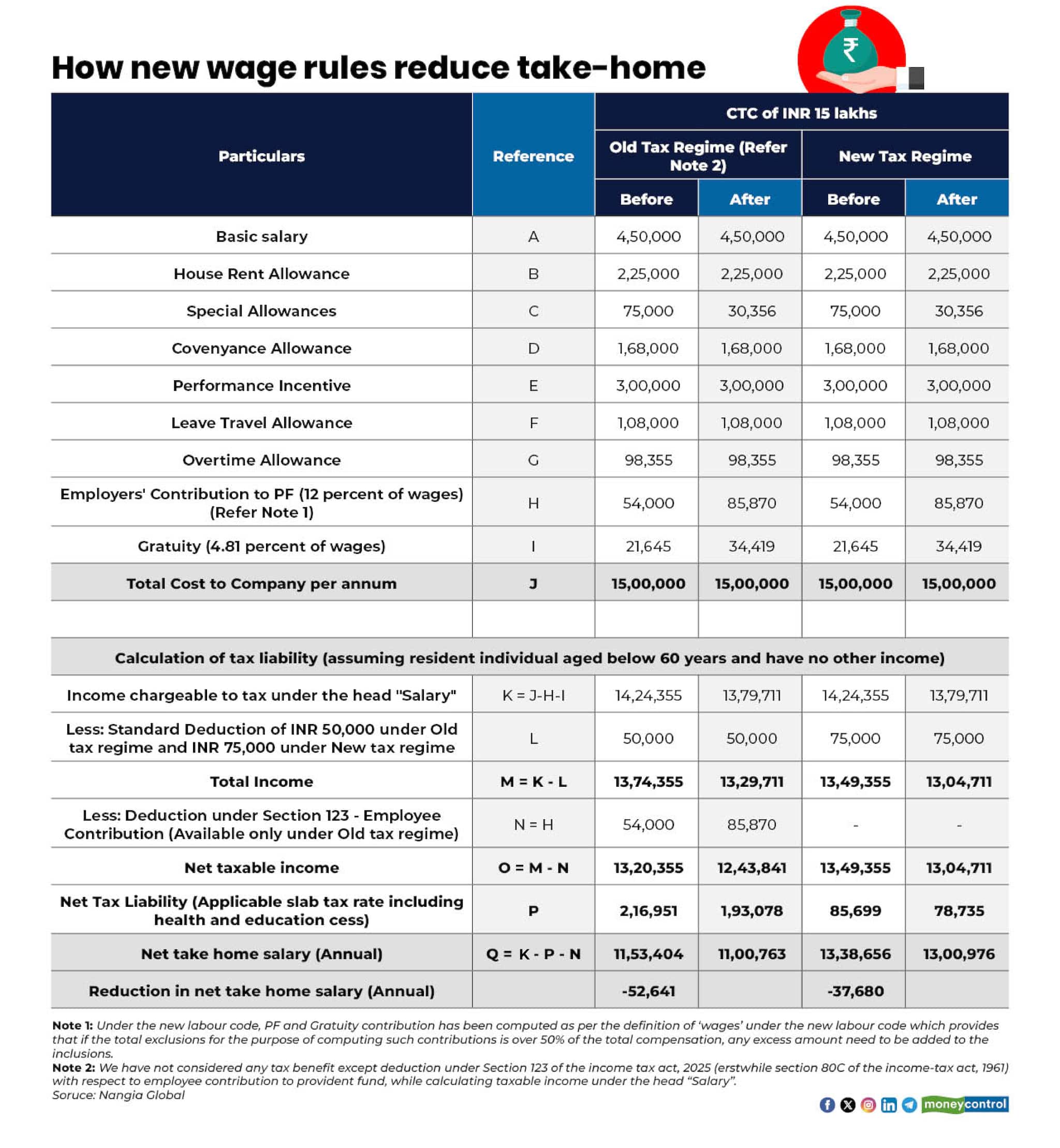 New labour code explained: Why basic pay may not rise to 50% of CTC ...