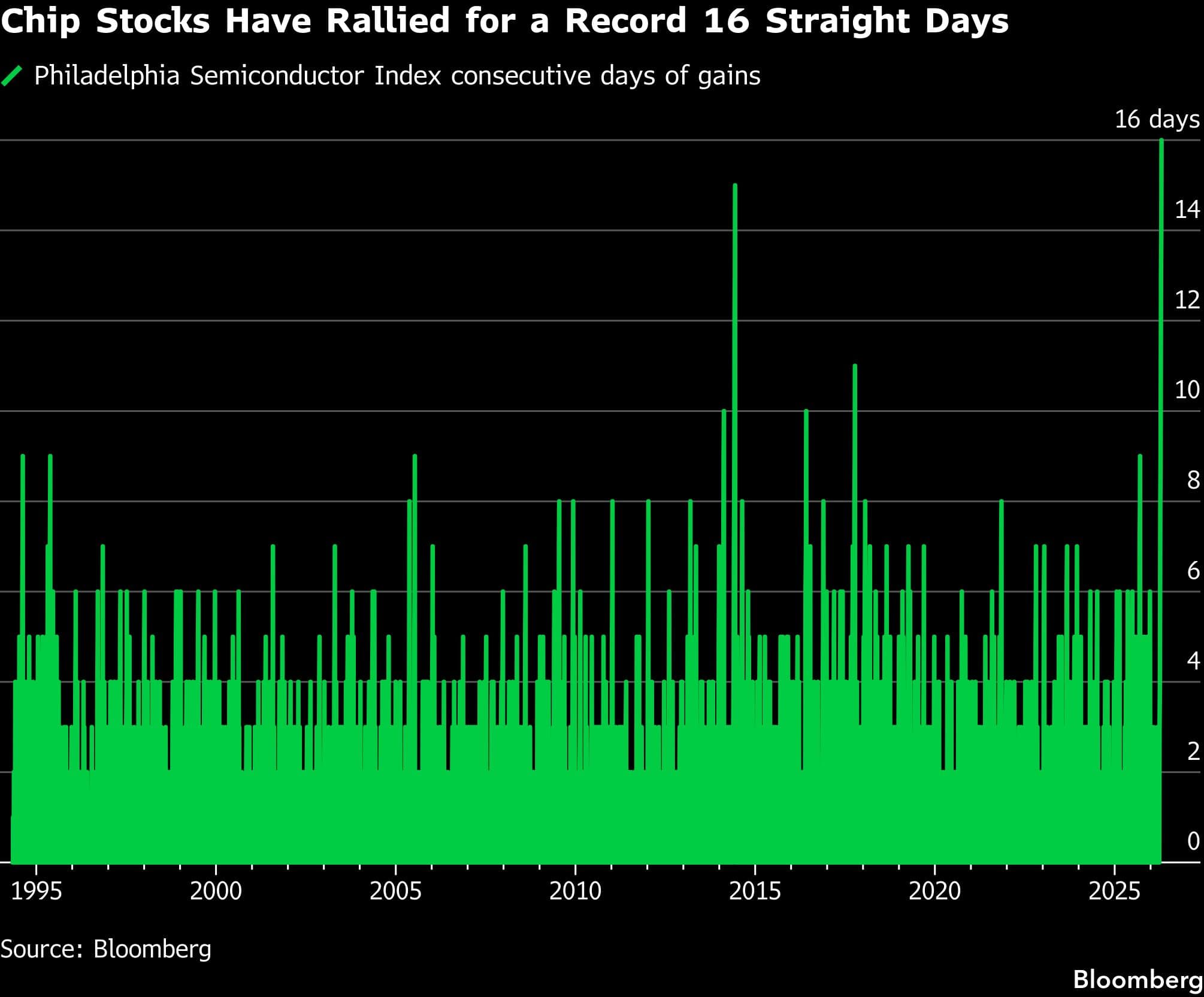 Chipmakers on track for longest-ever rally amid AI optimism