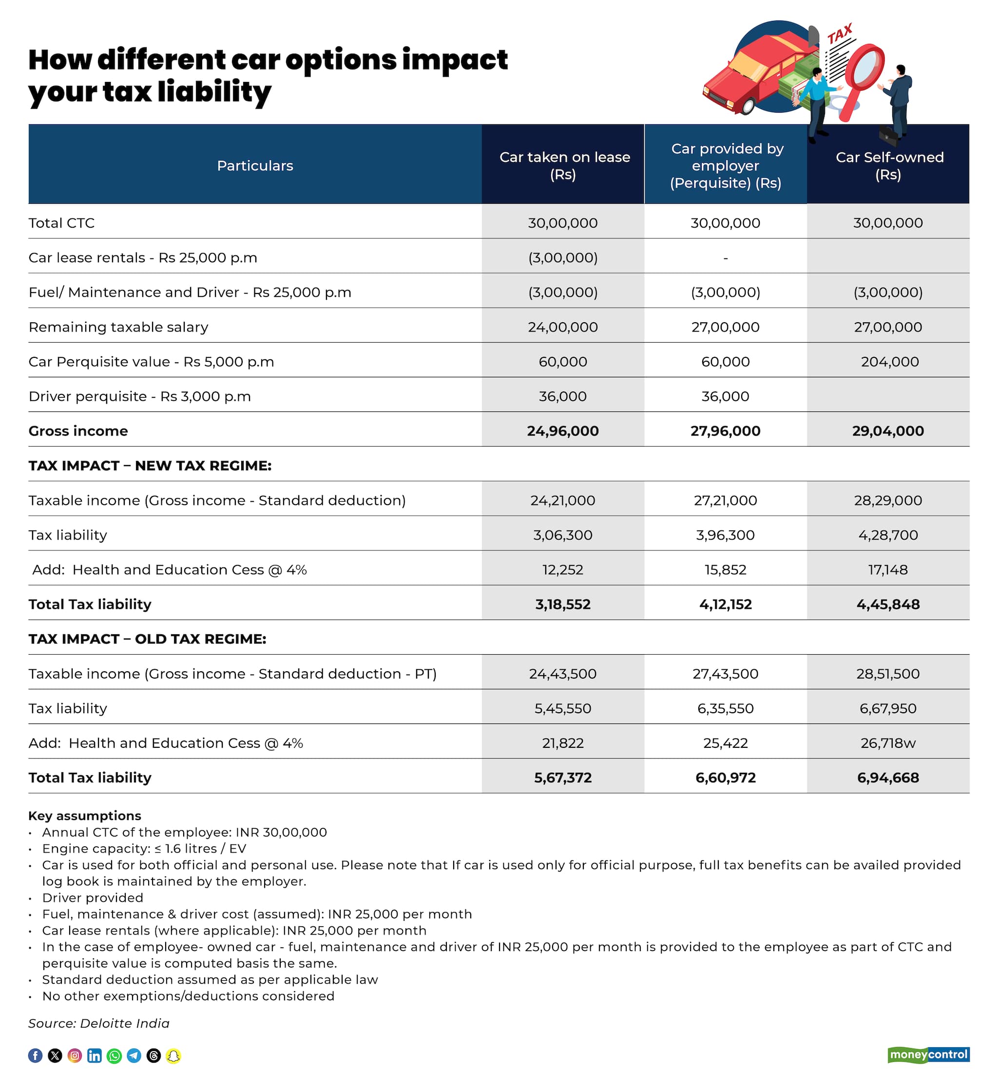 Leased, owned or company car: Which is best option to reduce income tax ...
