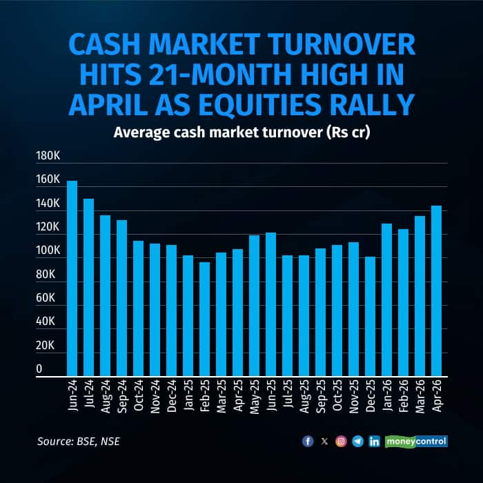 Cash market turnover hits 21-month high in April amid rally ...