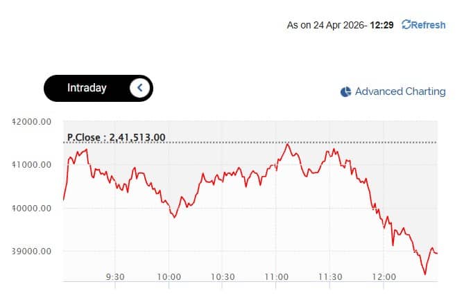Gold, Silver Rates Today (Apr. 24) - Live Updates: Gold surges ...