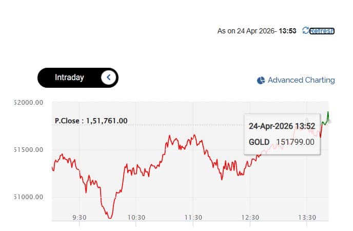 Gold, Silver Rates Today (Apr. 24) - Live Updates: Gold surges ...
