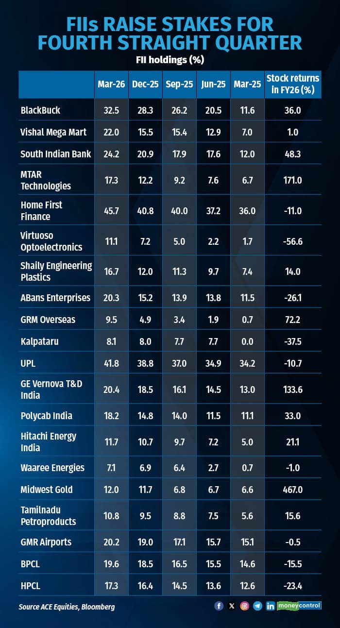 FII outflows persist; selective buying seen in 20 stocks over four quarters