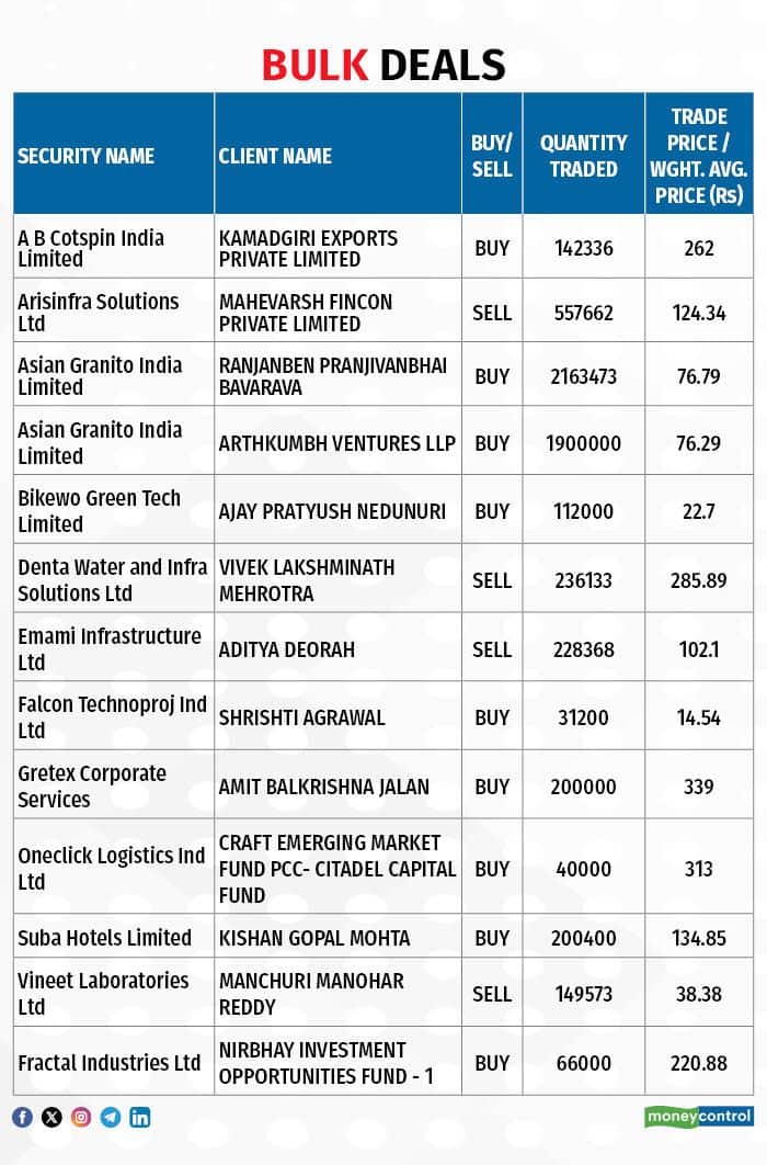 Arthkumbh Ventures, Ranjanben Bavarava buy nearly 5% stake in Asian ...