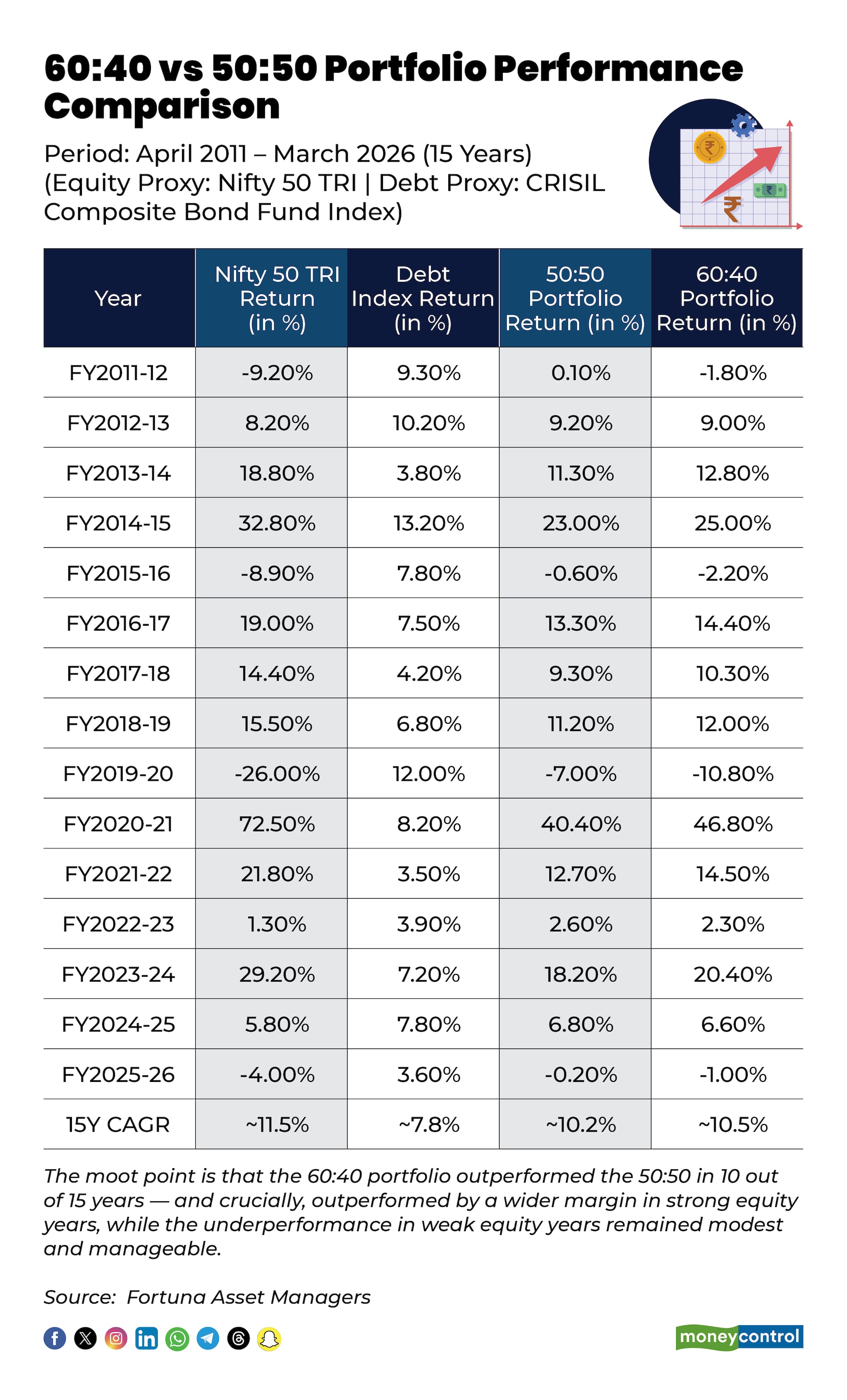 60:40 vs 50:50 mix: Is higher equity in portfolio worth the risk?