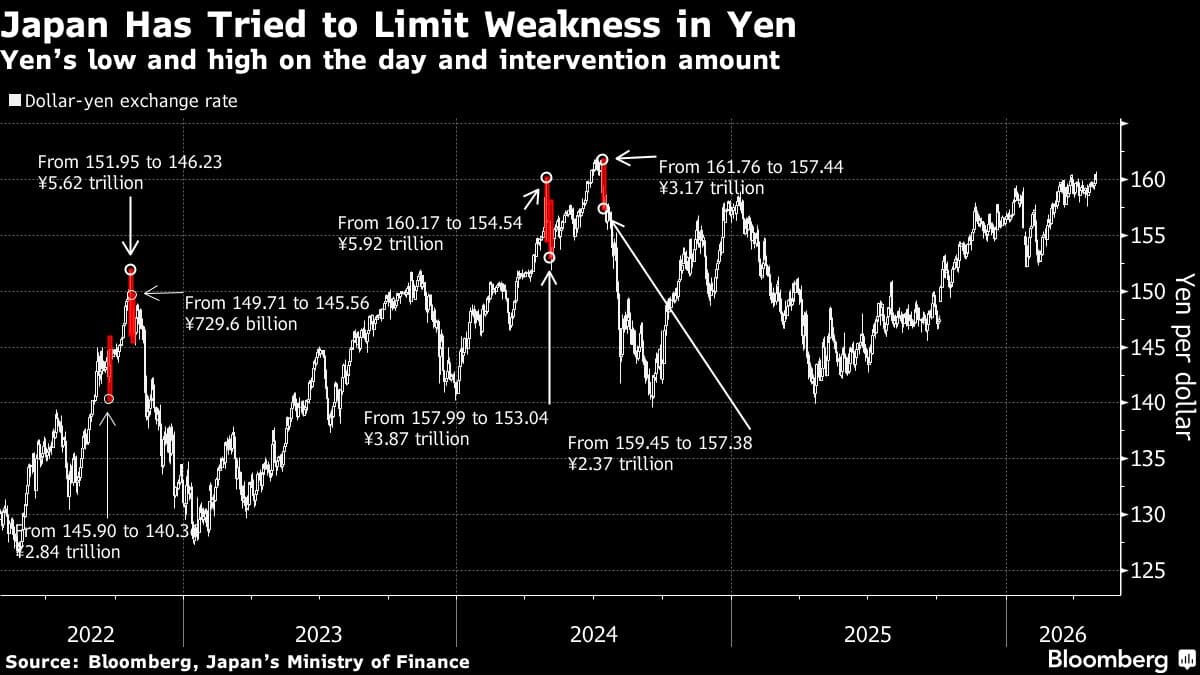 Japan issues ‘final’ warning before intervention, lifting yen