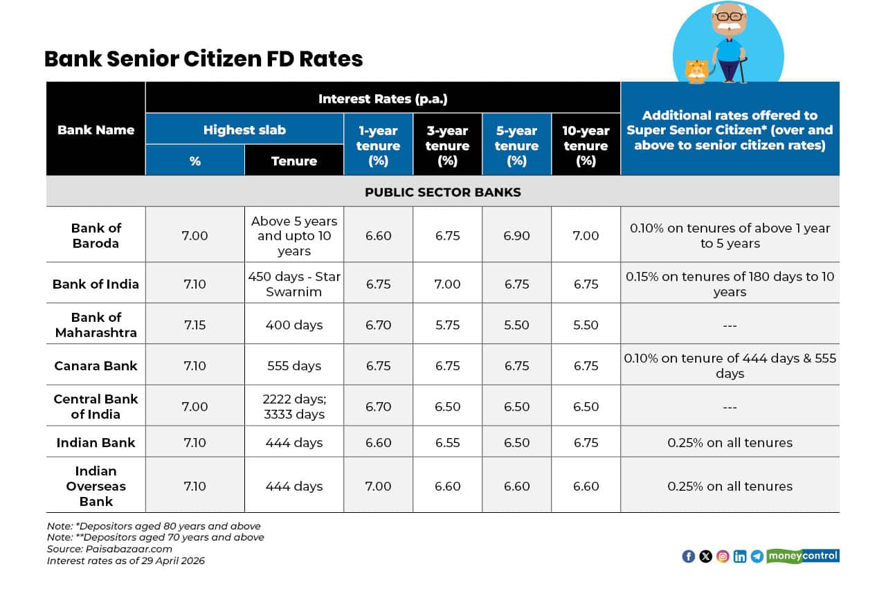 Best FD rates for senior citizens in May: Small finance banks offering ...