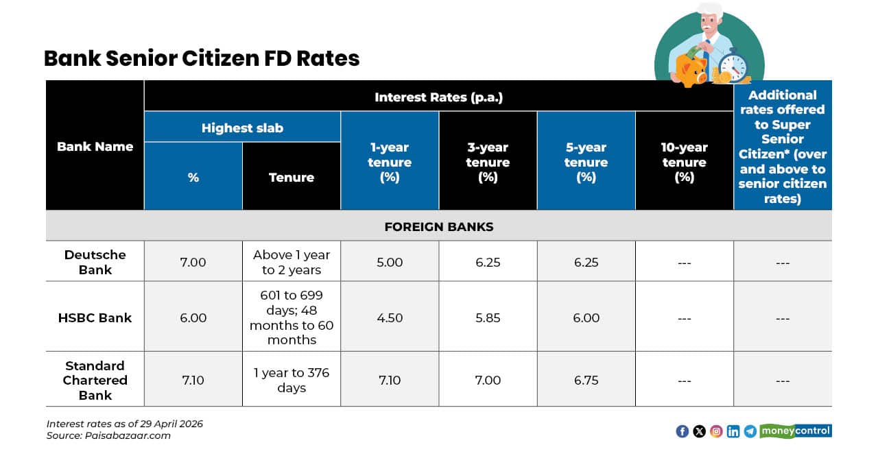Best FD rates for senior citizens in May: Small finance banks offering ...