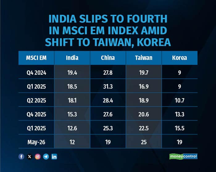 India’s weight in MSCI EM index falls to near Covid lows as flows shift