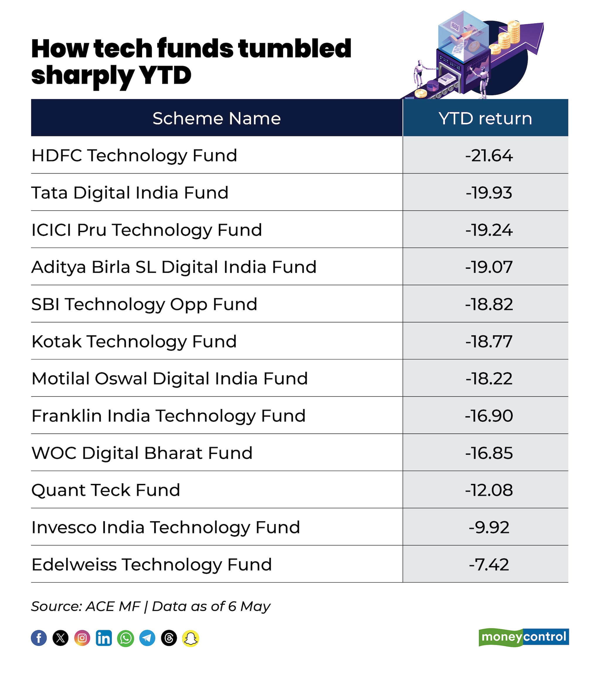 Retail investors hit harder as tech mutual funds fall twice as much as ...