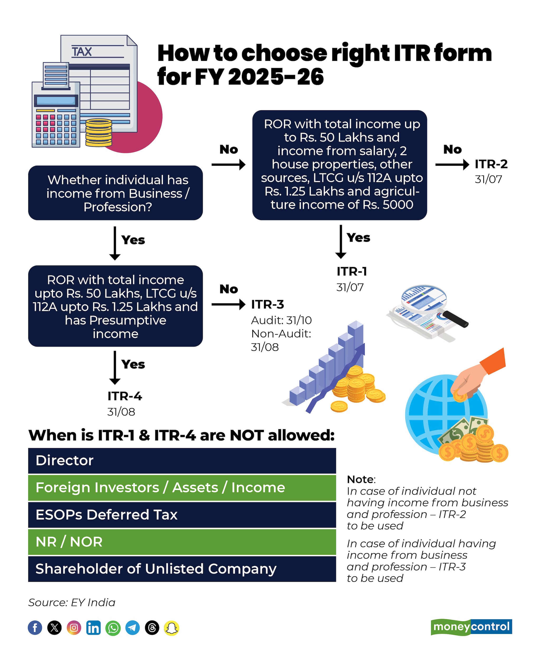 Filing ITR for FY 2025–26? Here’s how to choose the right form after ...
