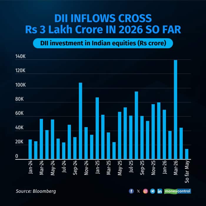 DII investments in Indian equities cross Rs 3 lakh crore in just four ...