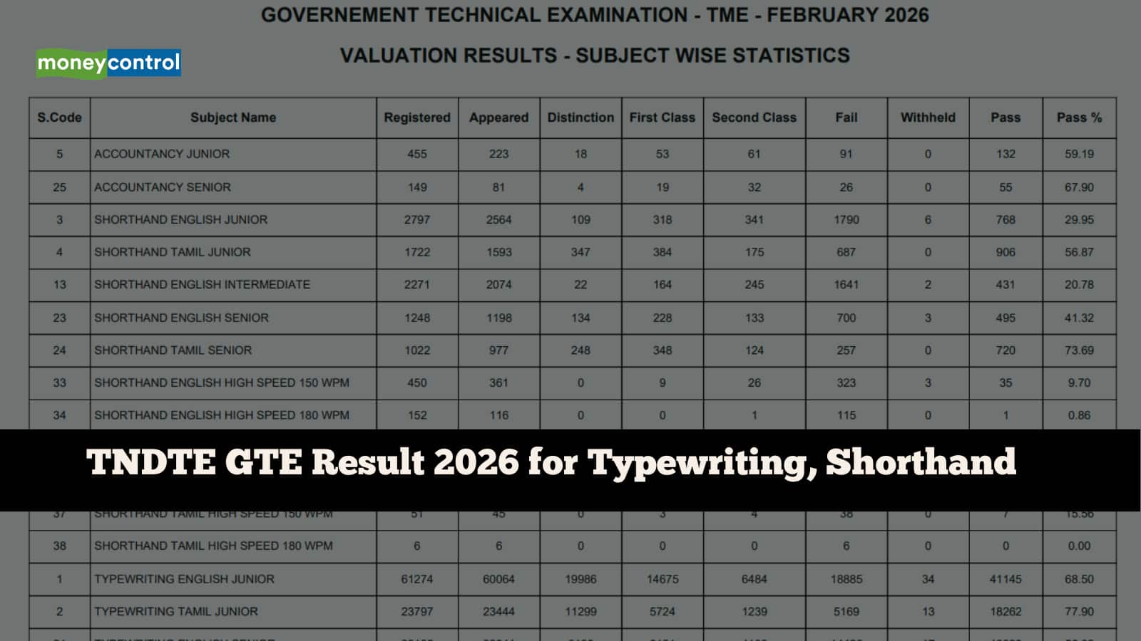 TNDTE Result 2026 for Typewriting, Shorthand declared @ tndtegteonline ...