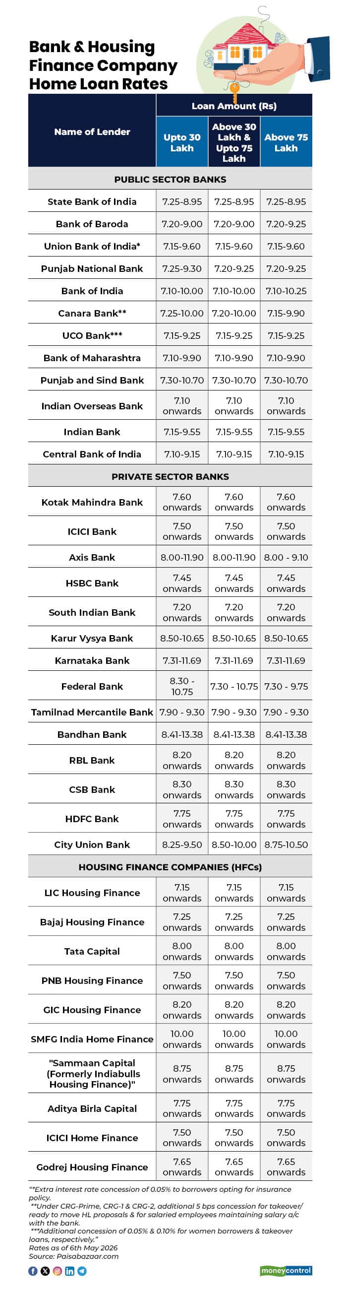 Home loan interest rates in May: Check best offers and terms