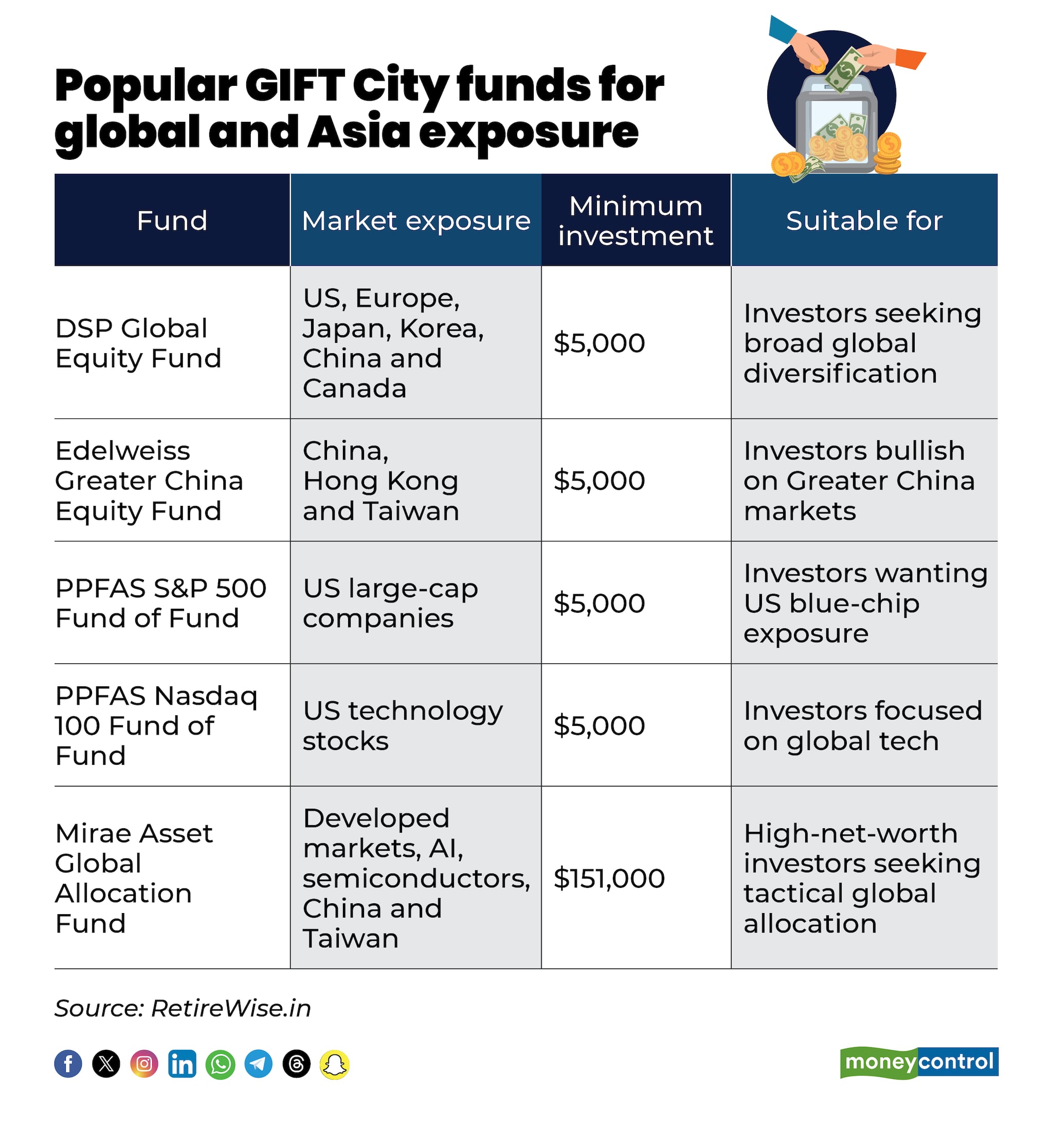 How to invest in Korea, Taiwan, Japan and China via GIFT City as mutual ...