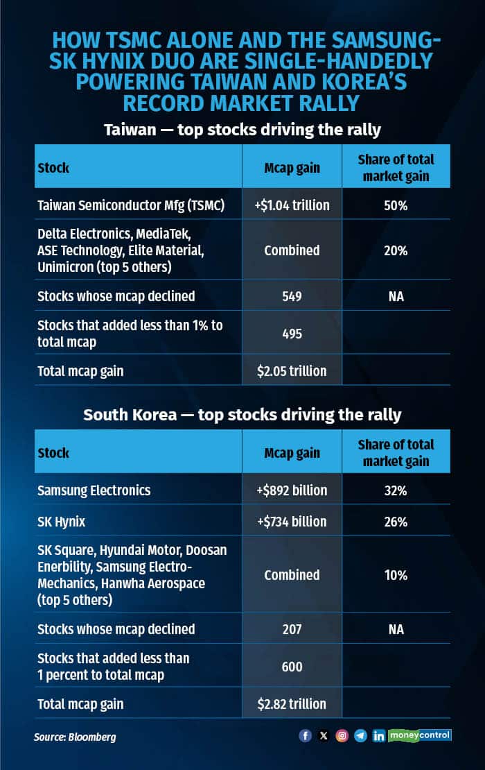 Taiwan, Korea bourses lead global rally in 2026 so far, but a handful ...
