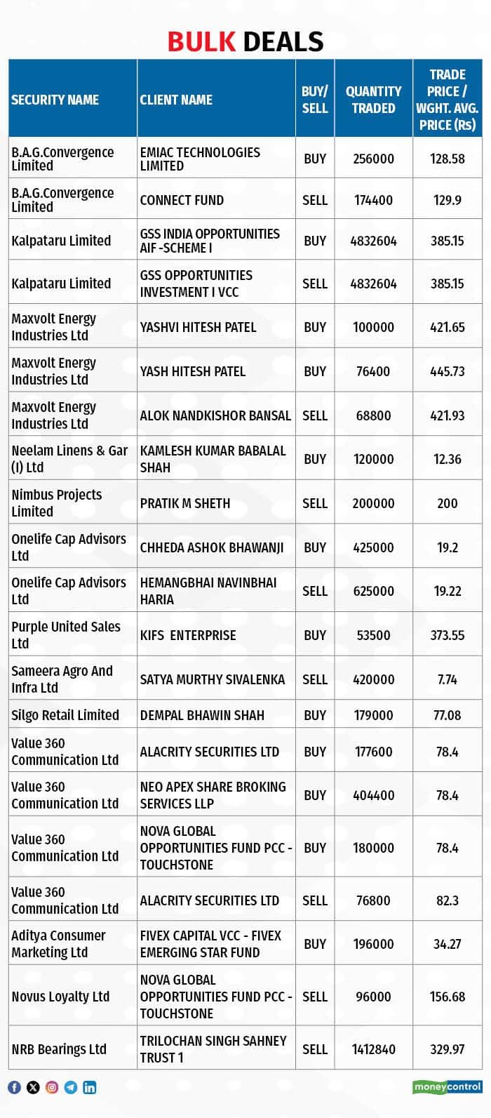 Promoter entity offloads 1.5% stake in NRB Bearings