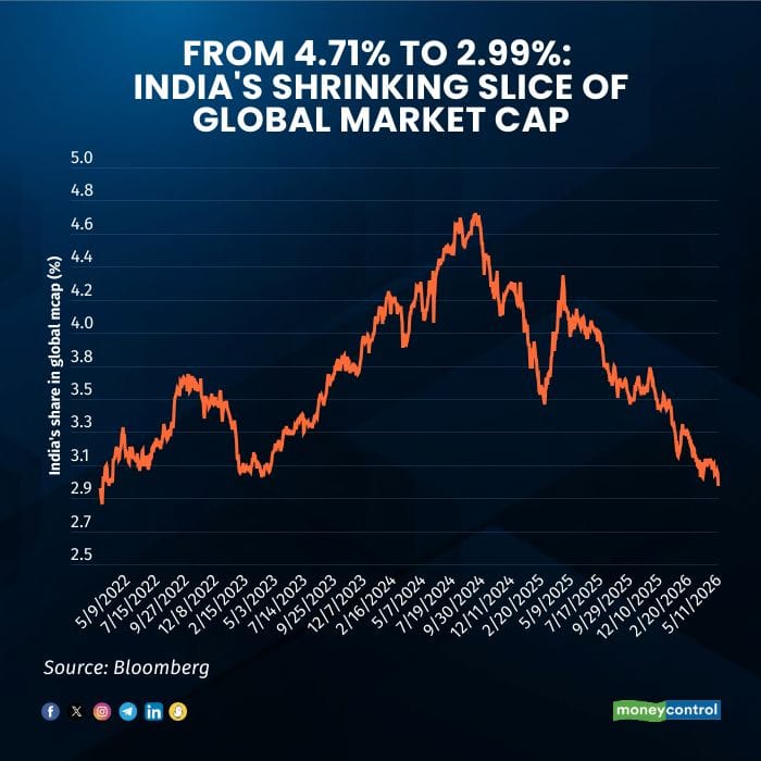 India's share in global m-cap falls below 3% for first time in four years