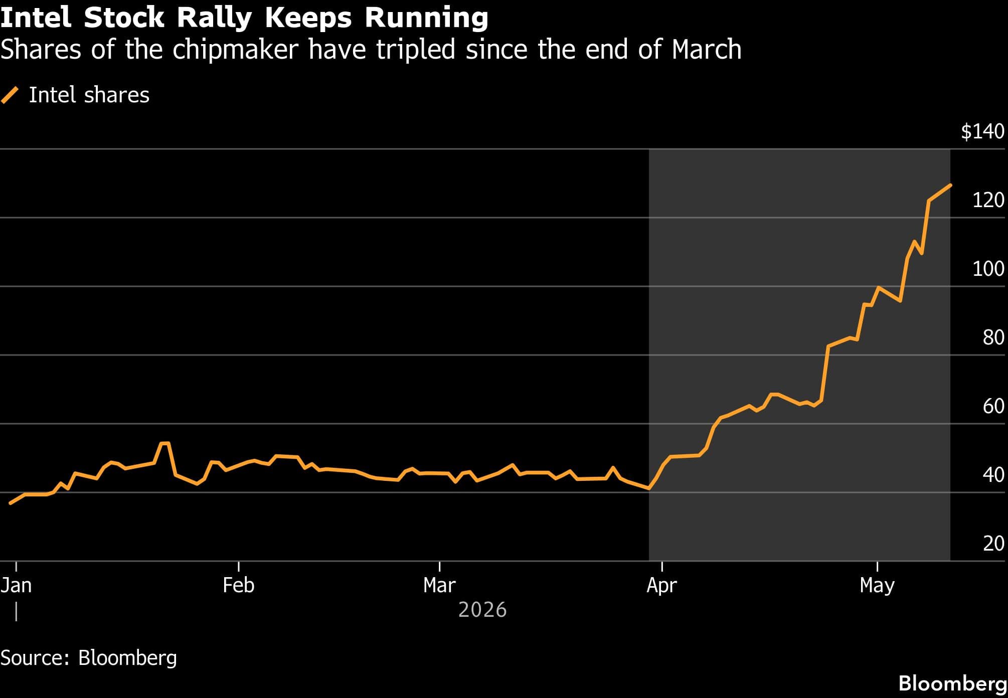 Why traders keep shorting Intel even after a 214% stock surge