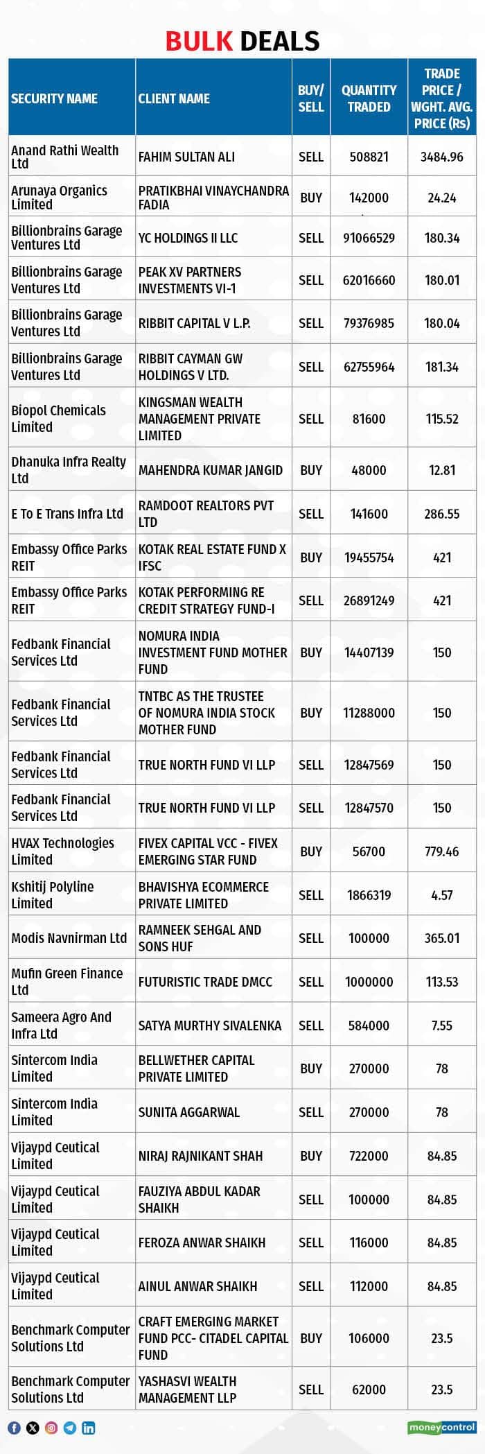 YC Holdings, Ribbit Capital, Peak XV Partners sell Rs 5,326 crore worth ...