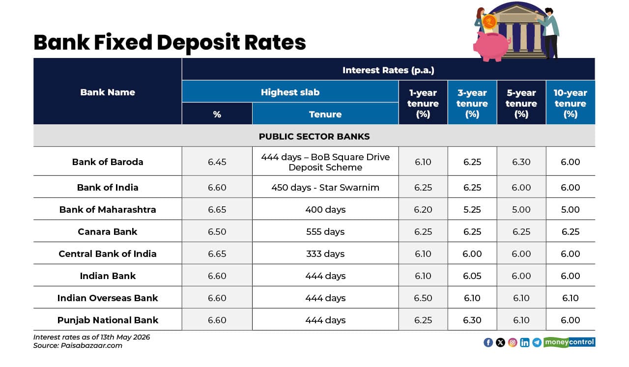 Banks offering best FD rates in May: Check rates across banks for 1–5 ...