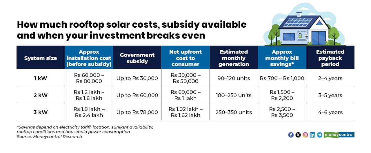 How much does it cost to install rooftop solar under PM Surya Ghar ...