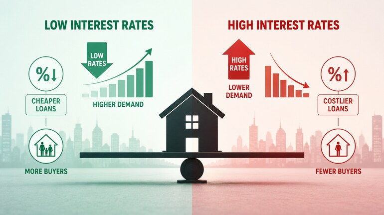 How interest rate cycles influence property buying decisions and long ...