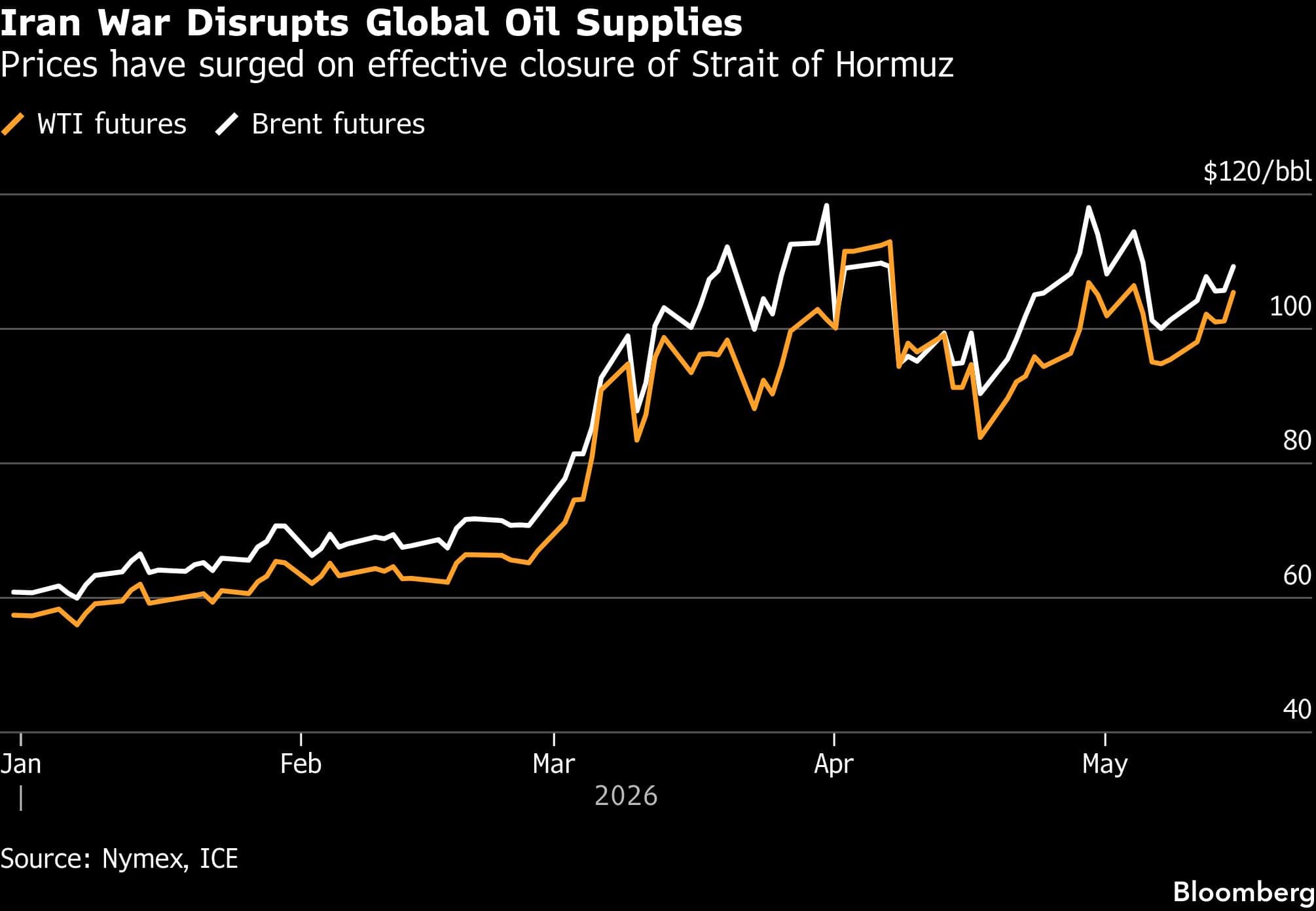 Oil markets lose a key safety valve: Trump lets Russian crude waiver ...